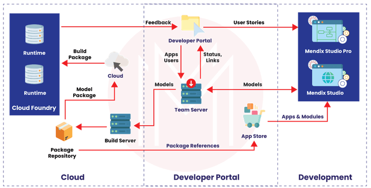 Top 30 Mendix Interview Questions & Answers - MindMajix