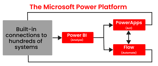 What is PowerApps? | An Introduction to Microsoft Power Apps