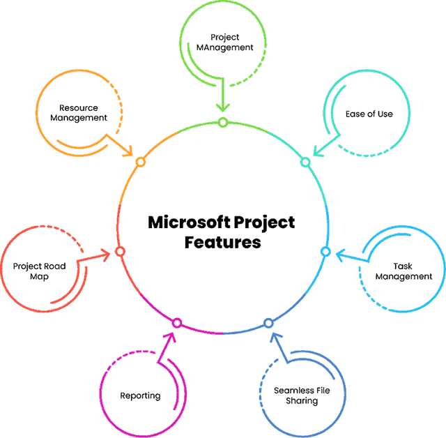 What is Microsoft Project | Complete Beginner's Guide