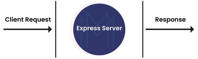 Middleware in Node.JS | What is Middleware