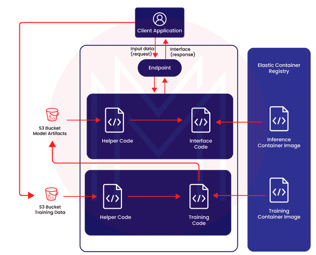 What is AWS SageMaker | Pricing | Use Cases - MindMajix