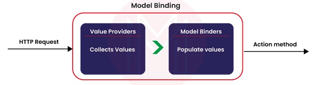 Top 50 MVC Interview Questions 2025