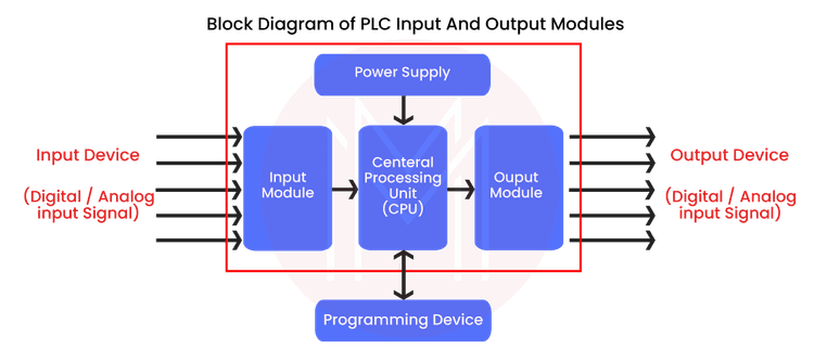 Top 40 PLC Interview Questions and Answers *2025