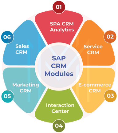 What is SAP CRM | Modules, Architecture, Career Opportunities