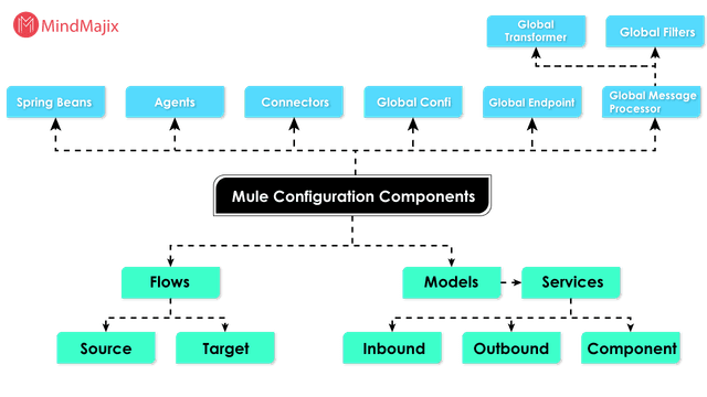 Mulesoft ESB Tutorial for Beginners | What is MuleSoft?
