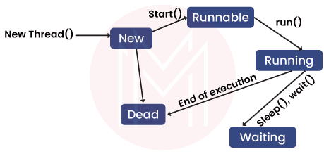Java Concurrency Interview Questions - MindMajix