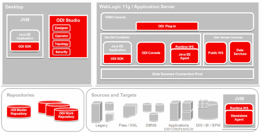 What is ODI? | An overview of ODI Architecture