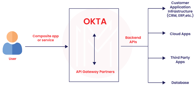 What is OKTA? - A Complete Guide For Beginners