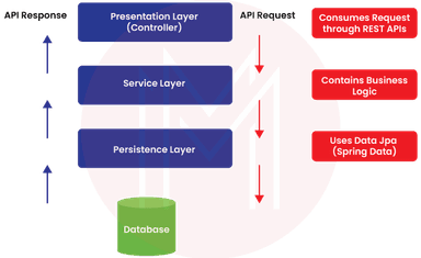 Spring Boot Projects | Skills | Real-Time Projects