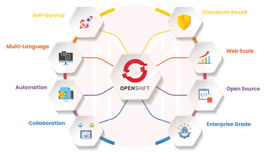 Best OpenShift Interview Questions and Answers | MindMajix