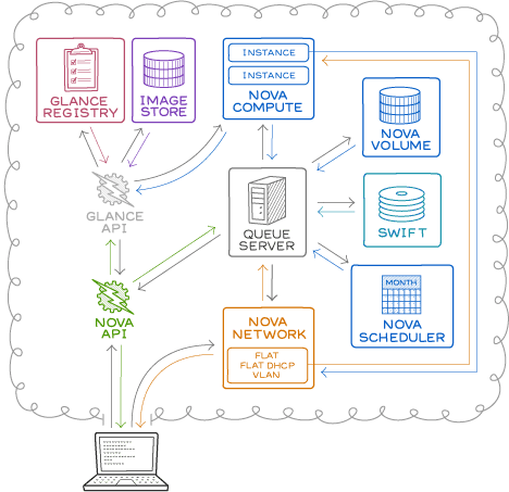 OpenStack Tutorial For Beginners | Get Started With OpenStack