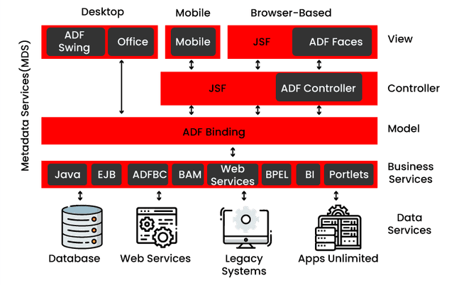 Oracle ADF Tutorial 12c | What is Oracle ADF 2025- Mindmajix