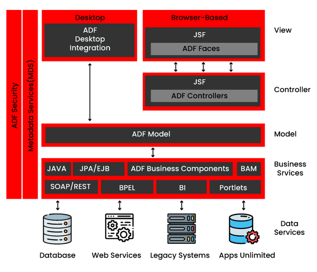 Oracle ADF Tutorial 12c | What is Oracle ADF 2025- Mindmajix
