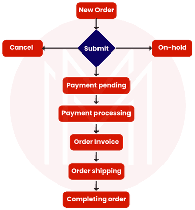 Top 50 Magento 2 Interview Questions and Answers 2025