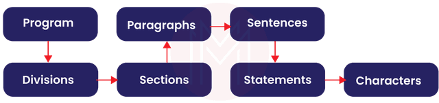 MainFrame Tutorial | MainFrame Architecture | MainFrame Tools