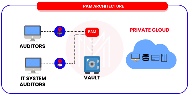 PAM vs PIM | Difference between PAM and PIM