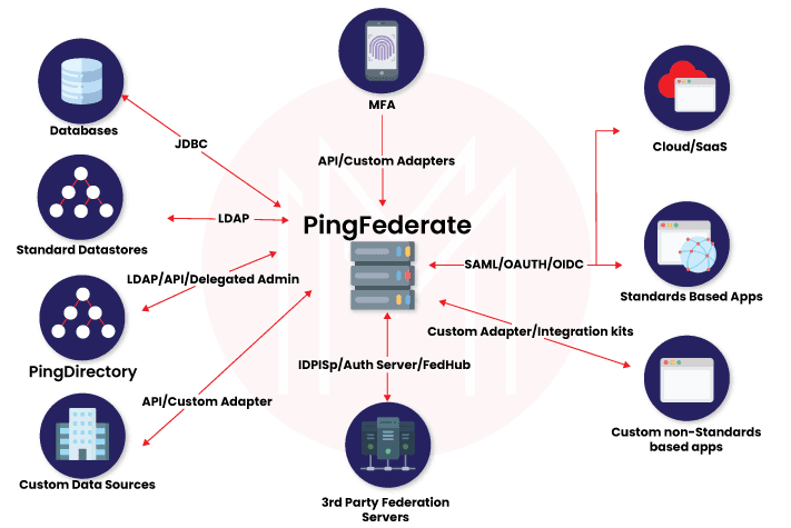 What is PingFederate | Features and Use of PingFederate