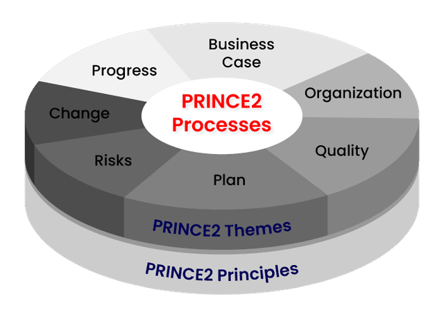 Prince2 vs Agile | Which one is better? in 2025 - Mindmajix