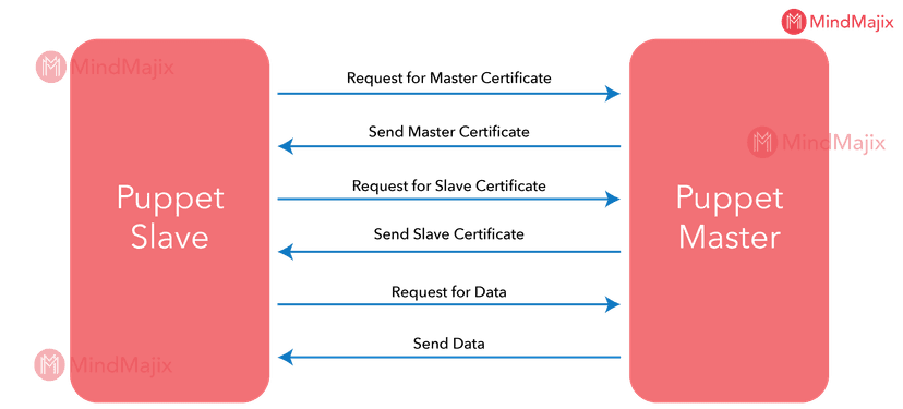 Puppet Tutorial | What is Puppet in 2025 | Mindmajix