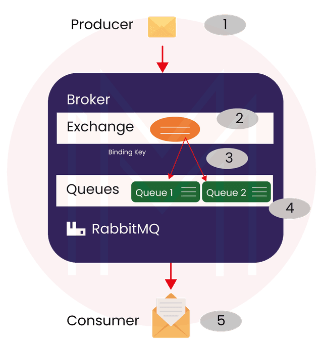 Top 40 RabbitMQ Interview Questions & Answers 2025