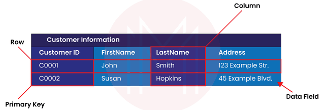 Top RDBMS Interview Questions and Answers - 2025
