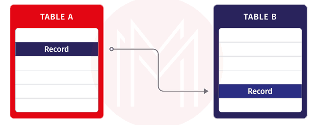 Top RDBMS Interview Questions and Answers - 2025