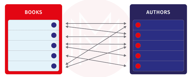Top RDBMS Interview Questions and Answers - 2025
