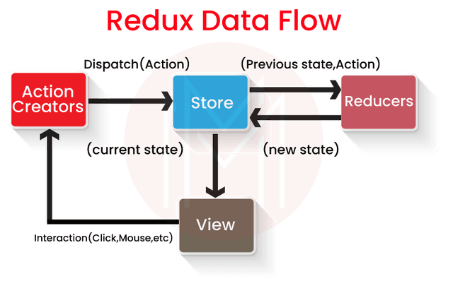Top Redux Interview Questions and Answers 2025 | MindMajix