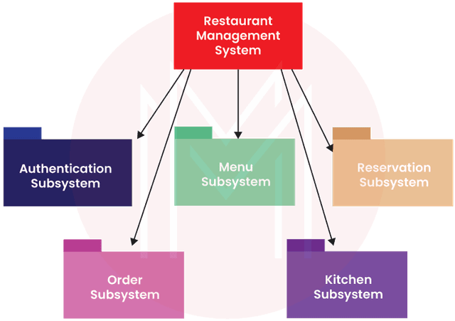 Top Dbms Project Ideas For Beginners To Advanced In 2025