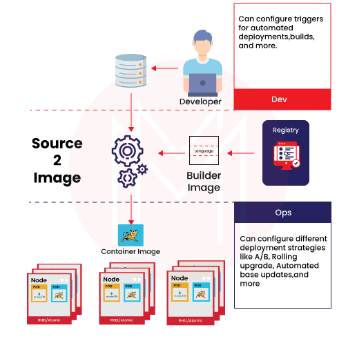 Best OpenShift Interview Questions and Answers | MindMajix