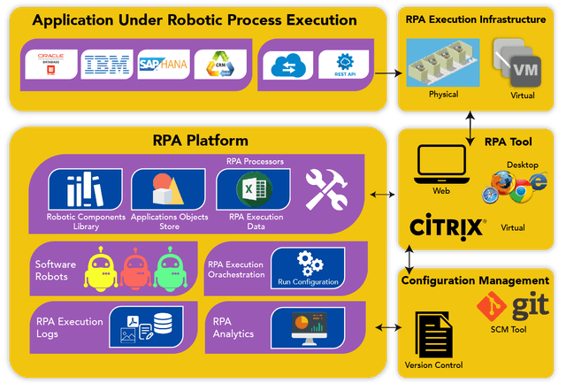 RPA Architecture | A Complete Guide to How RPA Works