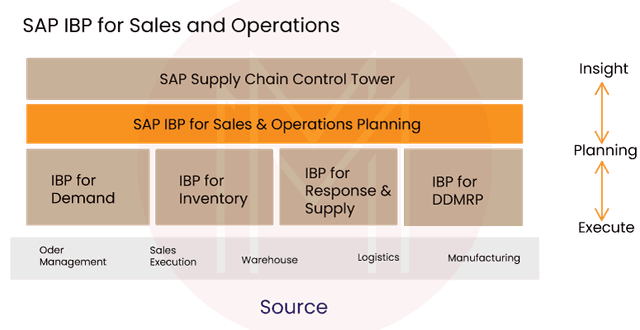 What is SAP IBP? | SAP IBP tutorial