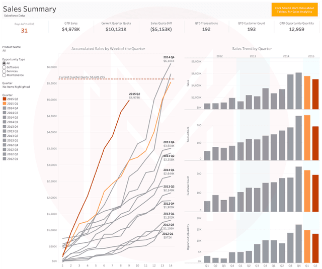 Tableau Projects and Skills | Hands-on Sample Projects