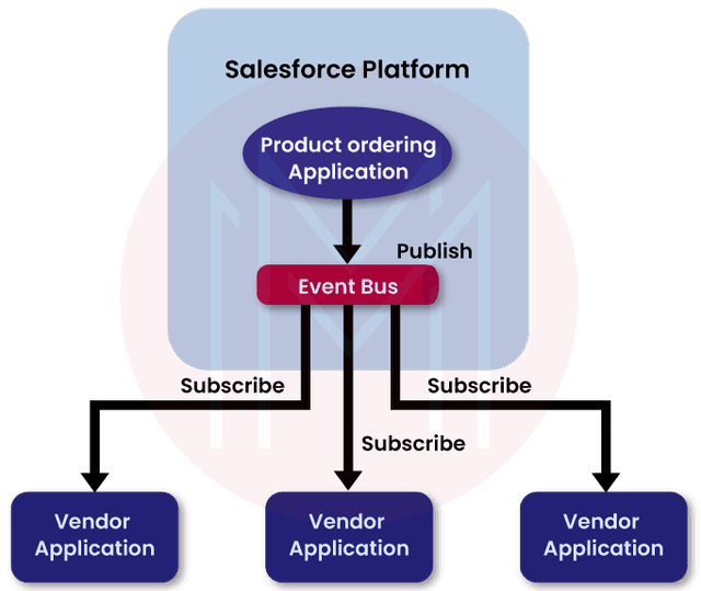 Salesforce Platform Events | A Beginner's Guide to Learn