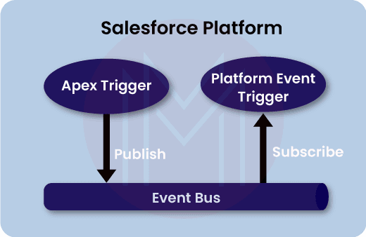 Salesforce Platform Events | A Beginner's Guide to Learn