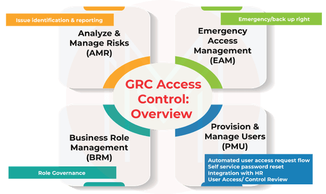 What is SAP GRC? | SAP GRC Tutorial