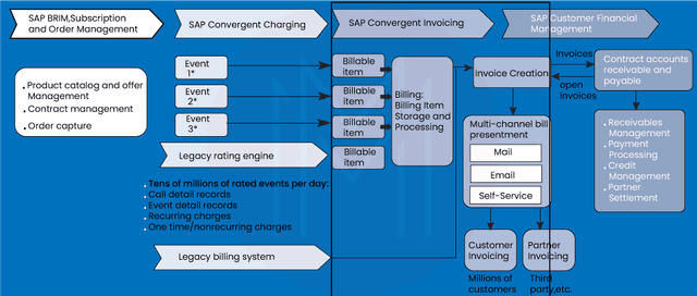 What is SAP BRIM - SAP BRIM Tutorial