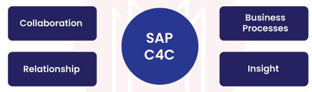 Top SAP C4C Interview Questions and Answers - 2025