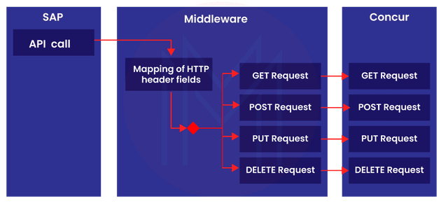 SAP CPI Architecture | What is SAP CPI?