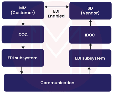 What is SAP EDI? | SAP EDI Tutorial