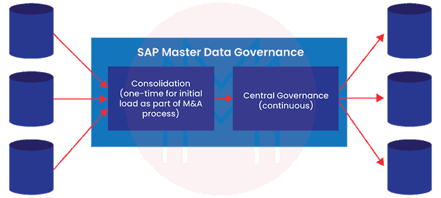 What is SAP MDG? | SAP MDG Tutorial - Beginners Guide