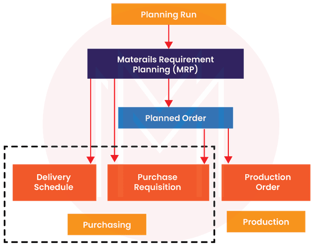 What is SAP MRP ? | SAP MRP Configuration