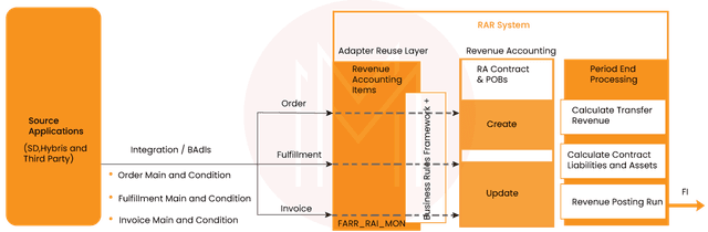 Top 30 SAP RAR Interview Questions and Answers 2025