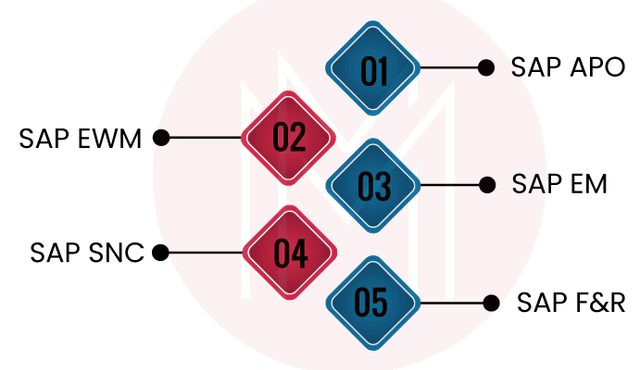 What is SAP SCM? | SAP SCM Tutorial