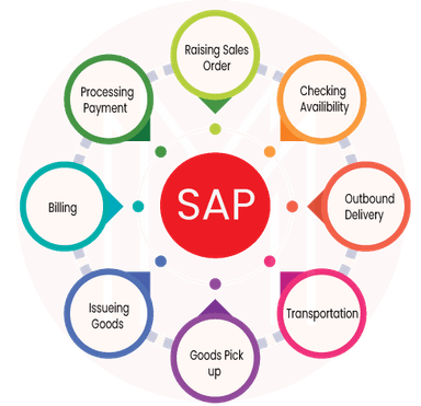 What is SAP SD? | SAP SD tutorial