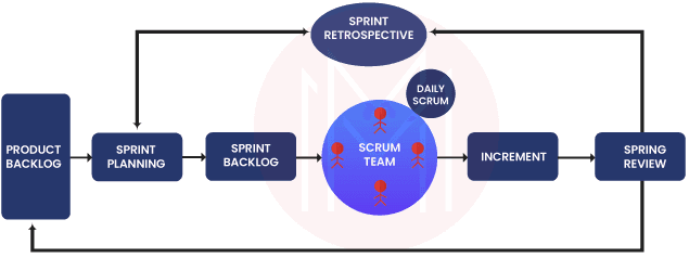 What is Scrum Framework? Overview of Scrum Framework