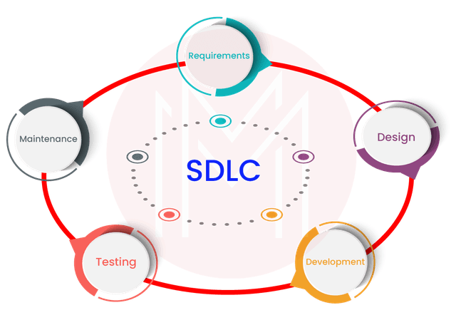 Top 20 SDLC Interview Questions and Answers - MindMajix