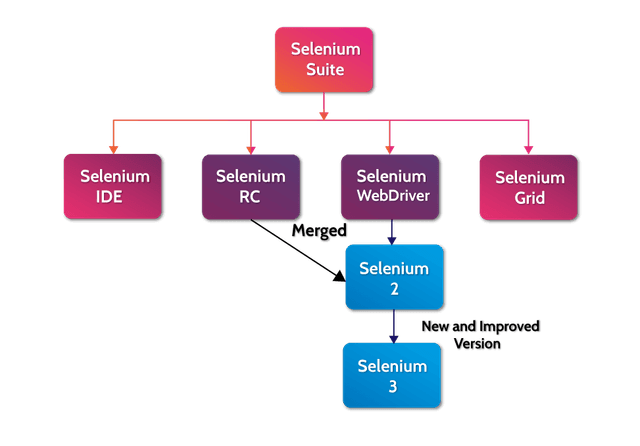Selenium Tutorial | Selenium WebDriver Tutorials for Beginners