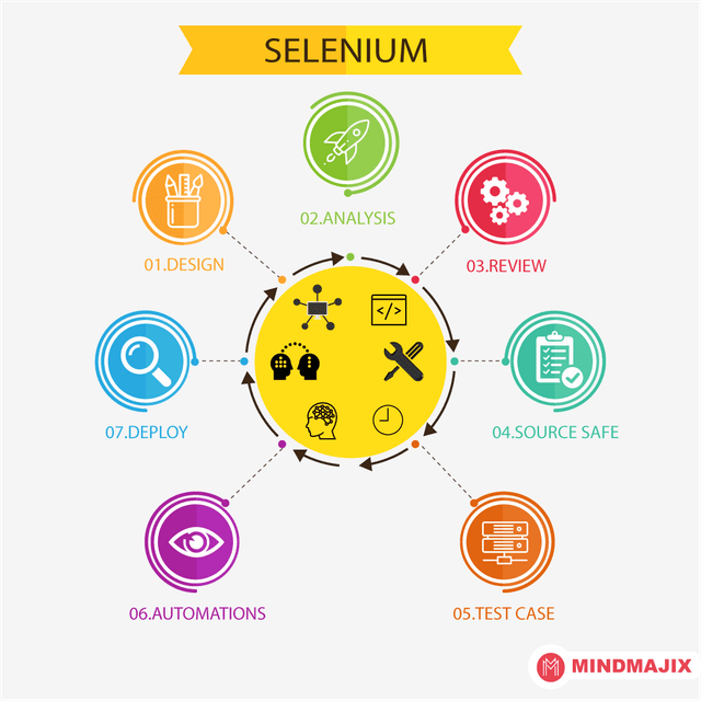 What is Selenium? Introduction to Selenium Automation Testing Tool