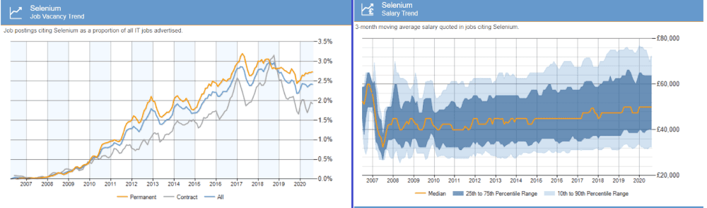 Career Scope of Selenium Testing In Future Archives